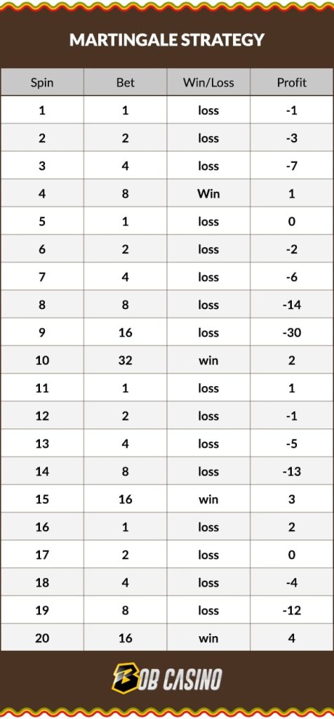 How Does Progressive Betting Work In Blackjack? The Basics | Bob Casino