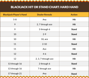 When Should You Hit or Stand in Blackjack ? [2022 Guide] | Bob Casino